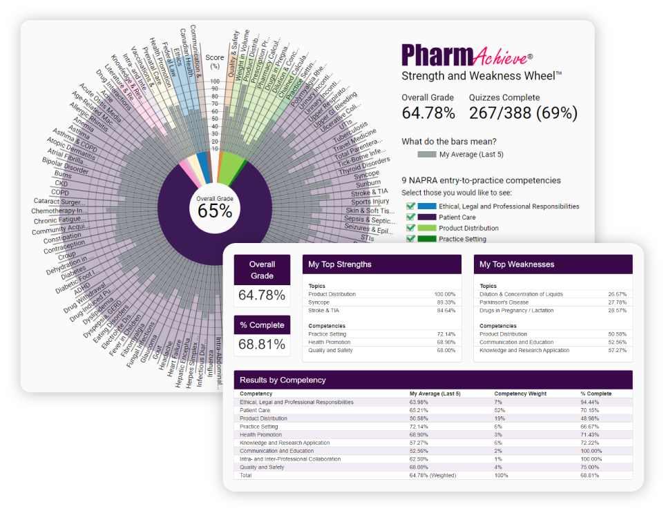 MCQ – PharmAchieve